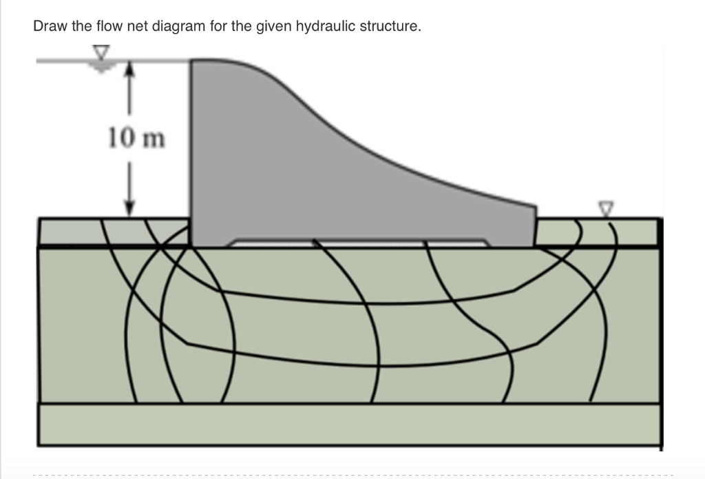 Solved Refer to Problem 8.5. Using the flow net drawn, | Chegg.com