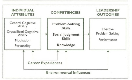When the Skills model was developed, what were Mumford and other ...