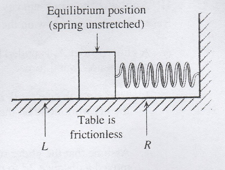 Solved A block on a frictionless table is connected to a | Chegg.com