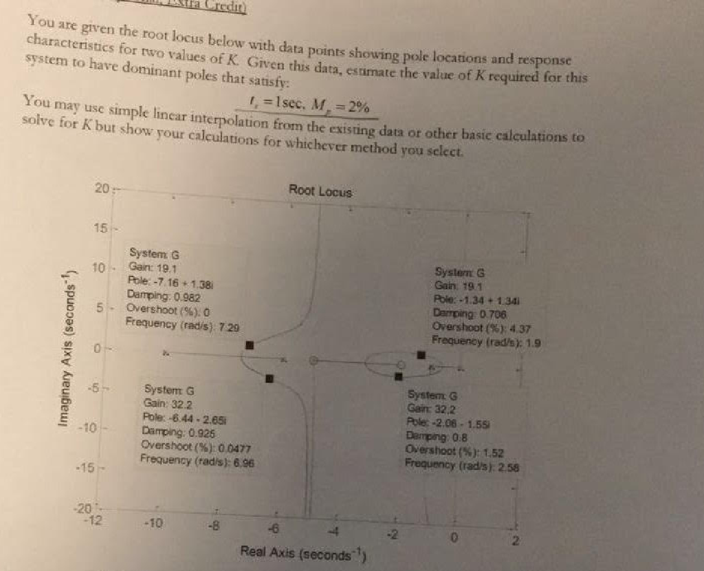 Solved You are given the root locus below with data points | Chegg.com