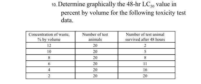 Solved Determine graphically the 48-hr LC_50 value in | Chegg.com