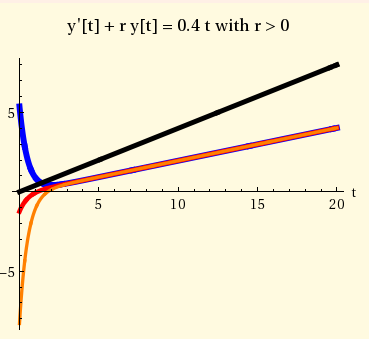 Solved What are functions relation to forcing function in | Chegg.com