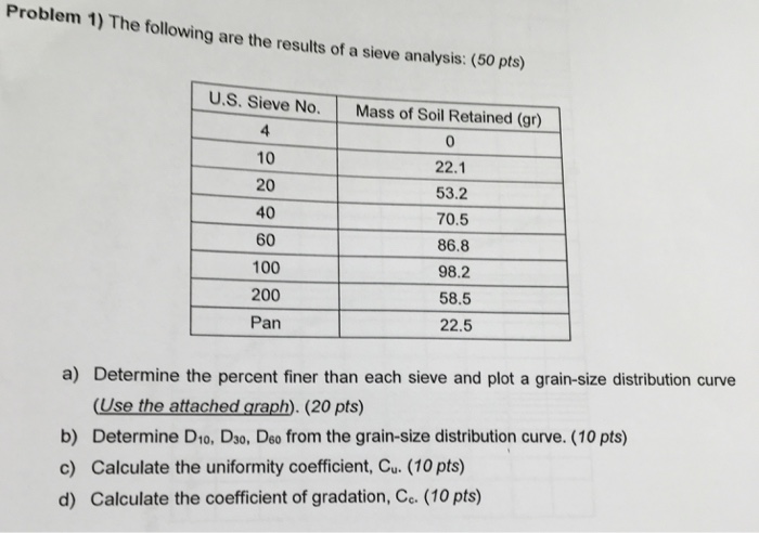 Solved The following are the results of a sieve analysis. | Chegg.com