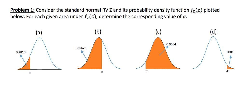 Solved Problem 1: Consider the standard normal RV Z and its | Chegg.com