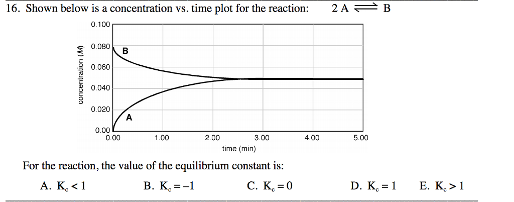 Solved Shown below is a concentration vs. time plot for the | Chegg.com