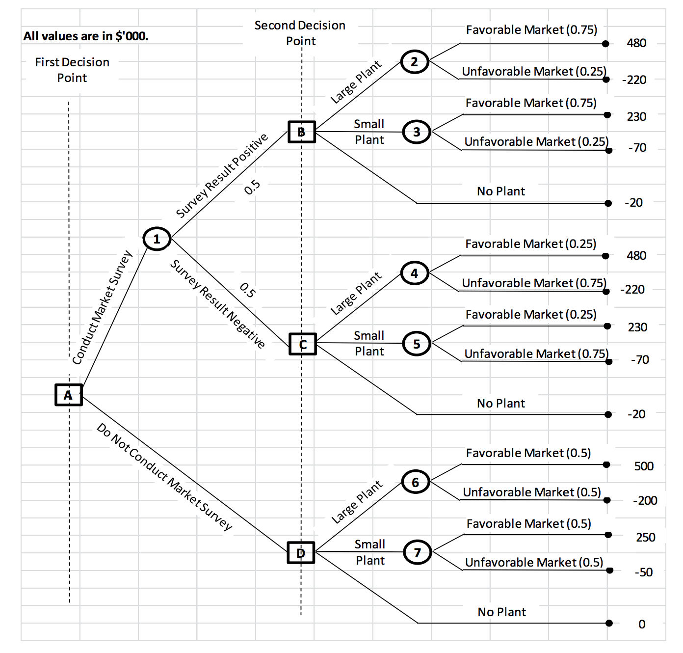 Solved The decision tree shown below represents the decision | Chegg.com