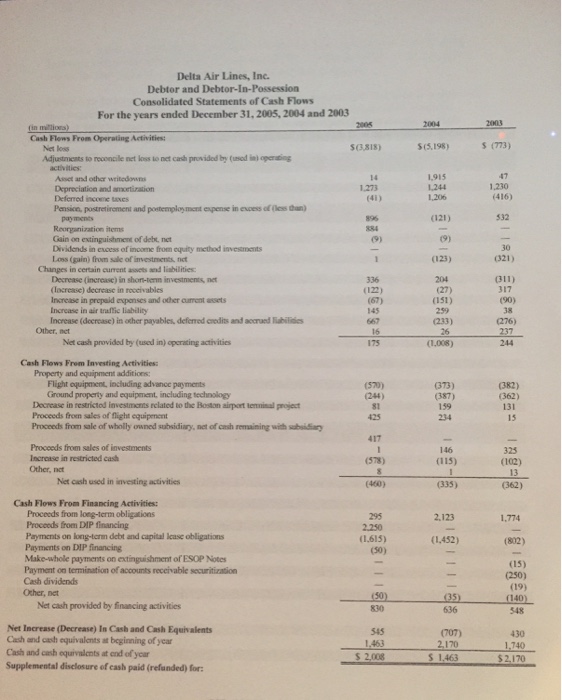 Solved 17. Below is the cash flow statement of Delta | Chegg.com