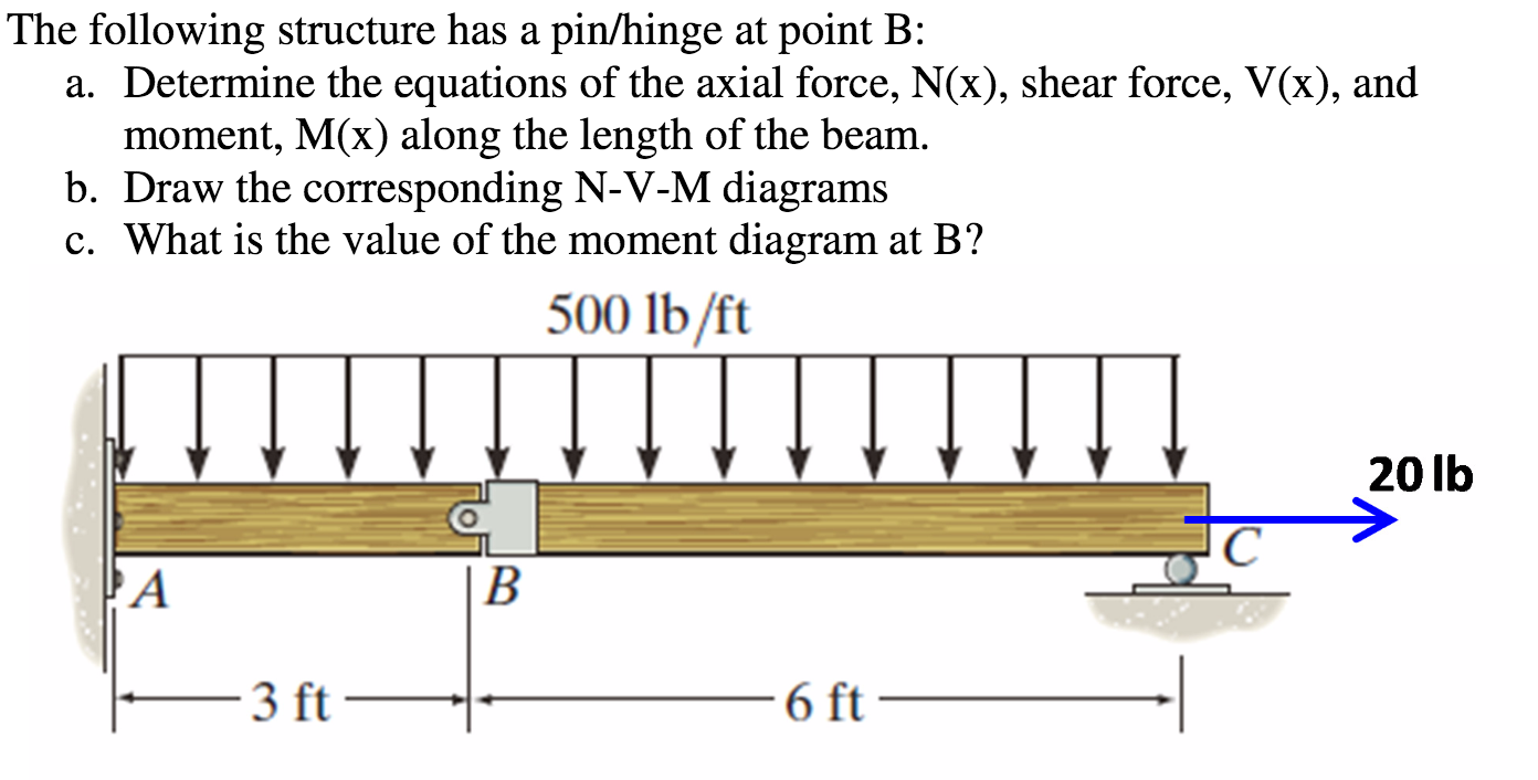 Solved The following structure has a pin/hinge at point | Chegg.com