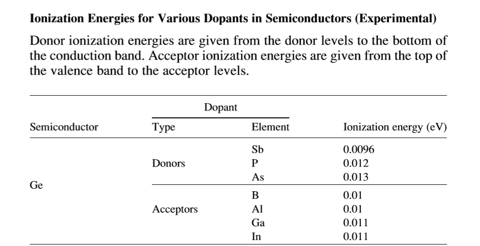 You are given a heavily doped semiconducting Ge | Chegg.com