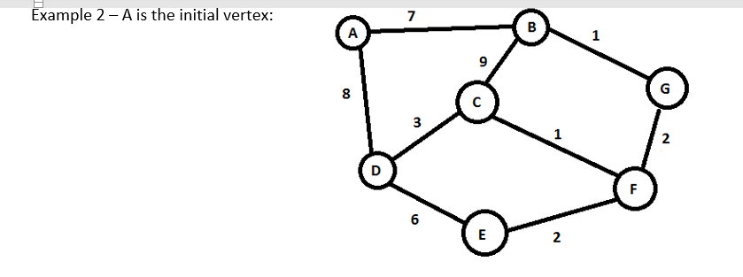 Solved Example 2- A is the initial vertex: 9 6 2 | Chegg.com