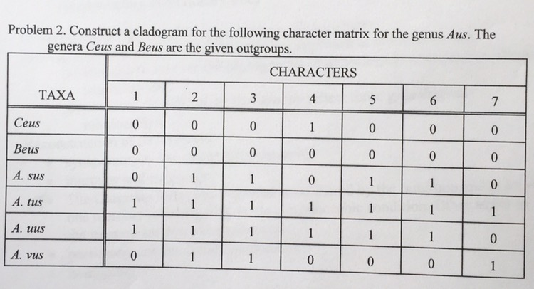 Solved Construct a cladogram for the following character | Chegg.com