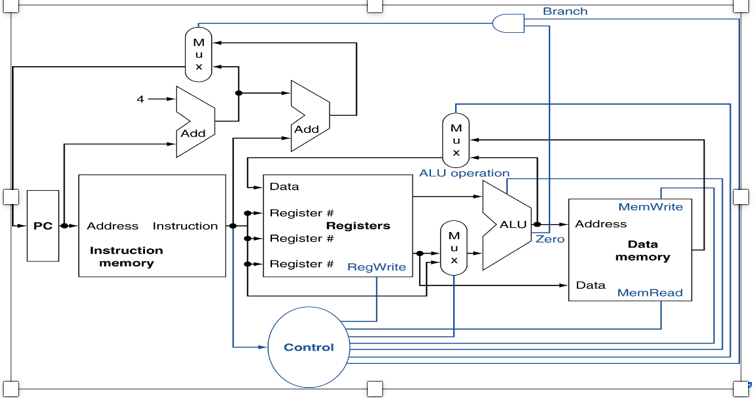 Solved Add PC Address Instruction Instruction memory Add | Chegg.com