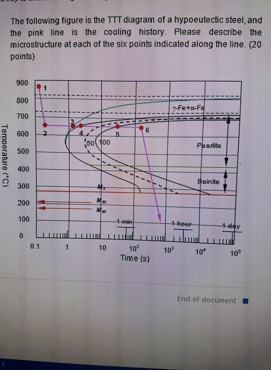 The following figure is the TTT diagram of a | Chegg.com