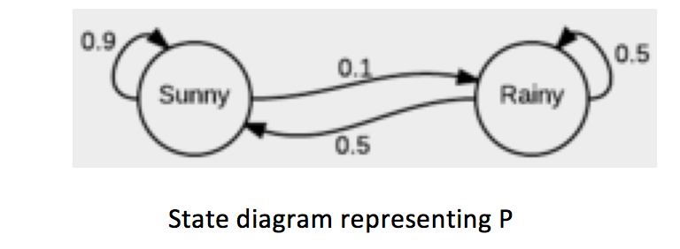 Solved 1. The long term steady state vector q is independent | Chegg.com