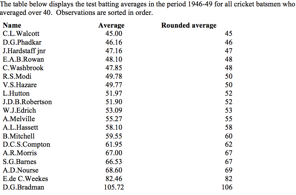 Solved The table below displays the test batting averages in | Chegg.com