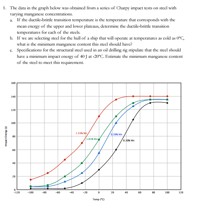 Solved The data in the graph below was obtained from a | Chegg.com