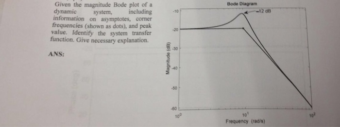 Solved Given the magnitude Bode plot of a dynamic system, | Chegg.com