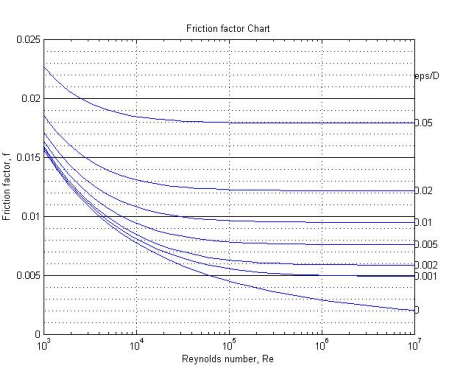 Colebrook Equation and Plot | Chegg.com