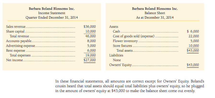 Solved Barbara Boland opened a flower shop. Business has | Chegg.com