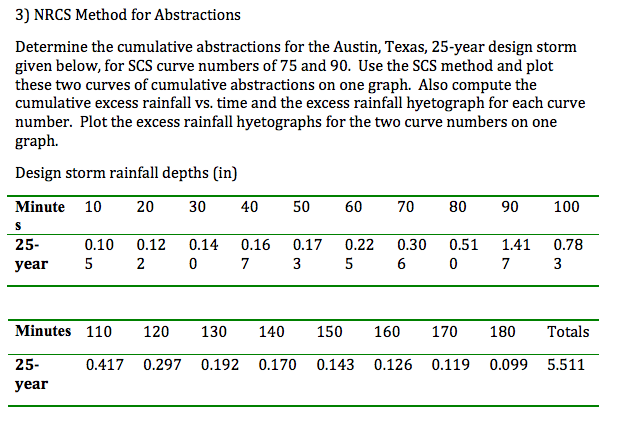 Solved NRCS Method for Abstractions Determine the | Chegg.com