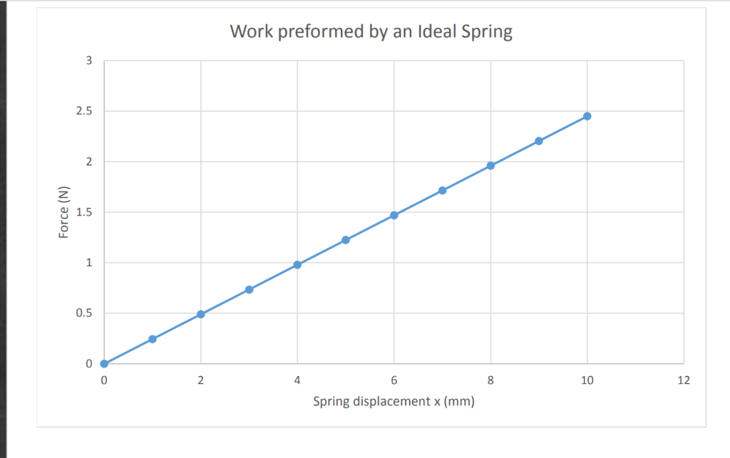Solved Graphical Integration questions: Please solve and | Chegg.com