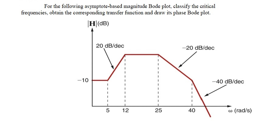 Solved For the following asymptote-based magnitude Bode | Chegg.com