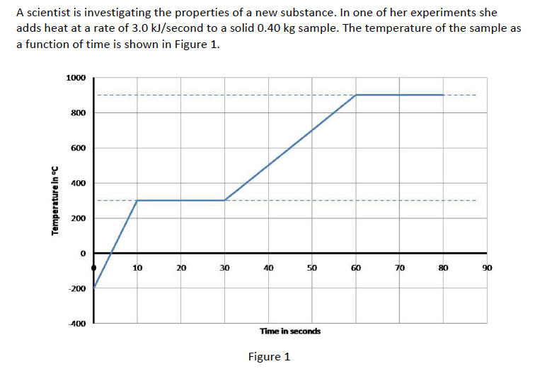 Solved A scientist is investigating the properties of a new | Chegg.com