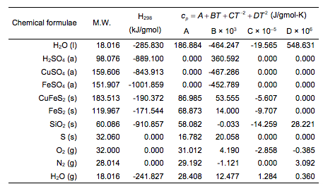 6. In a process, chalcopyrite (CuFeS2) is oxidized in | Chegg.com