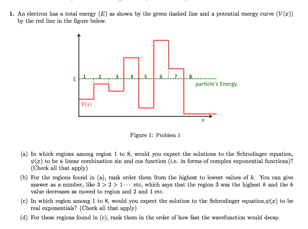Solved An Electron Has A Total Energy E As Shown By The
