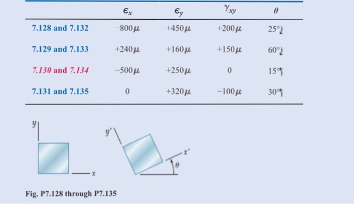 Solved For the given state of plane strain, use the | Chegg.com