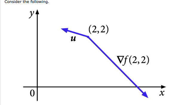 Solved Estimate this value. D_u f(2, 2) = Consider the | Chegg.com