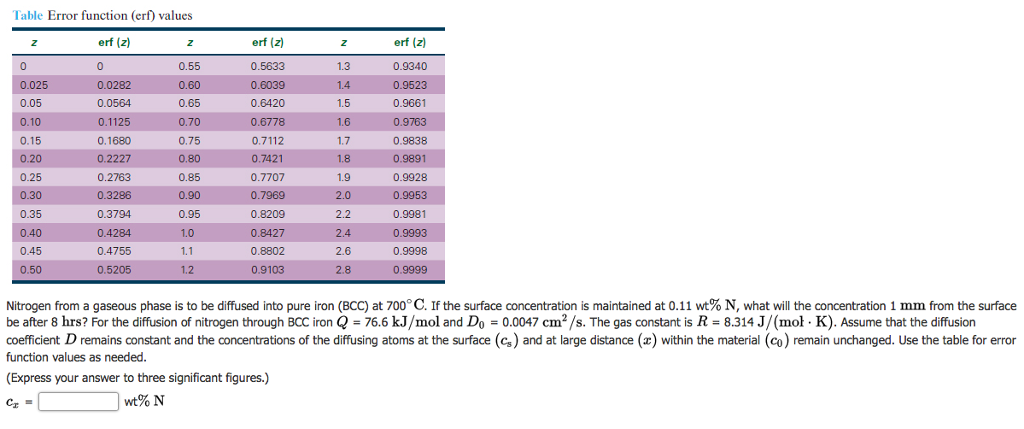 Solved Table Error function (erf) values erf (z) 0 0.0282 | Chegg.com