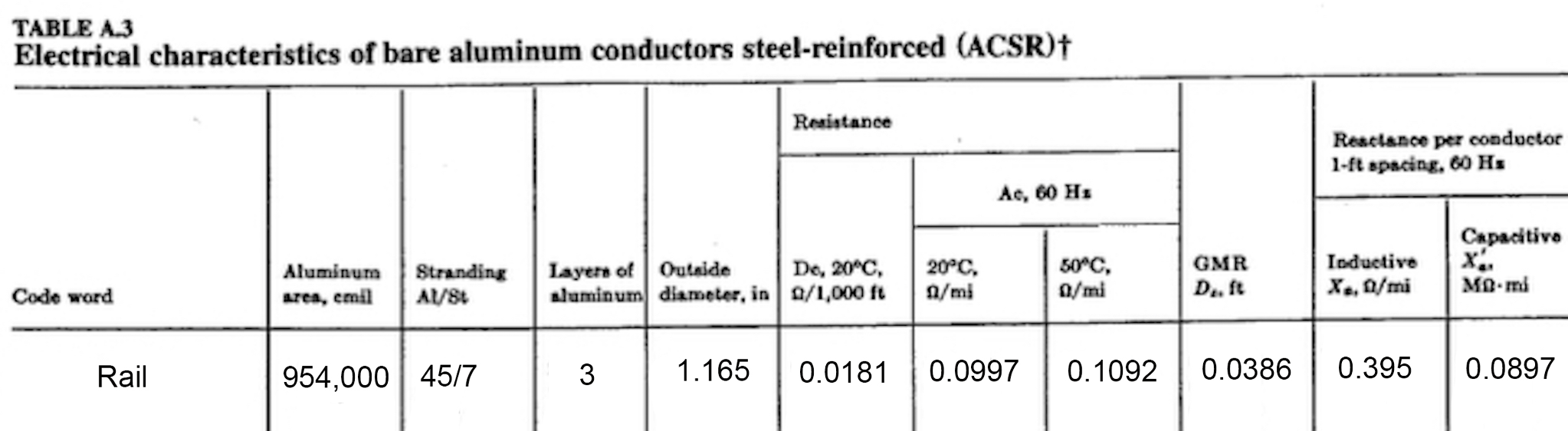 Find the per-phase inductive reactance of ACSR Rail | Chegg.com