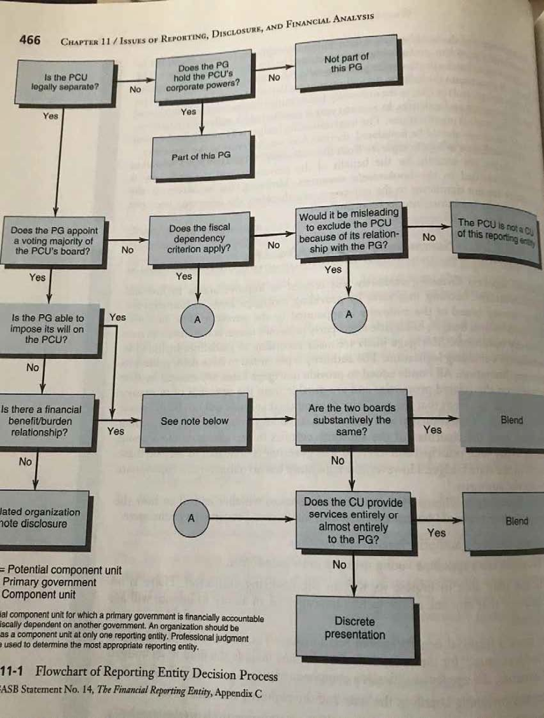 The GASB flowchart can be used to guide decisions as | Chegg.com