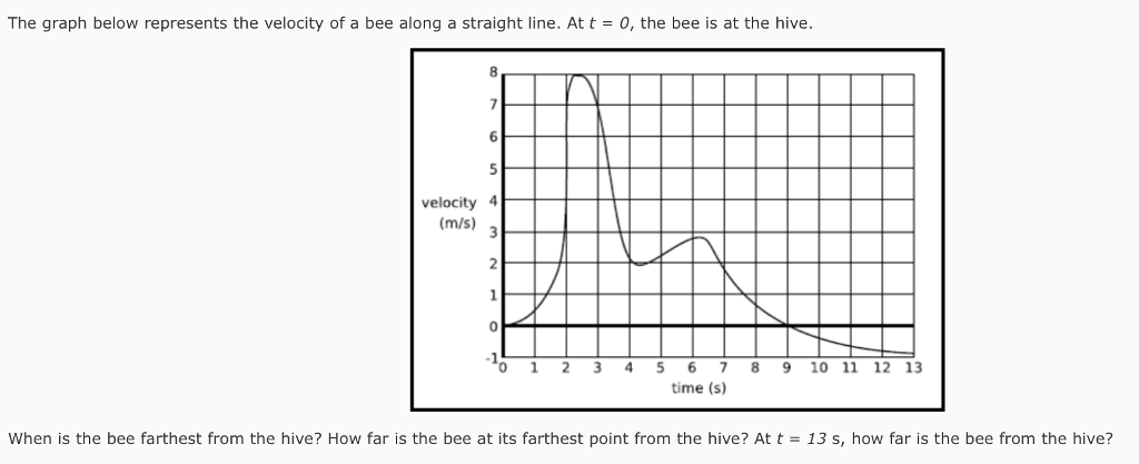 Solved The graph below represents the velocity of a bee | Chegg.com