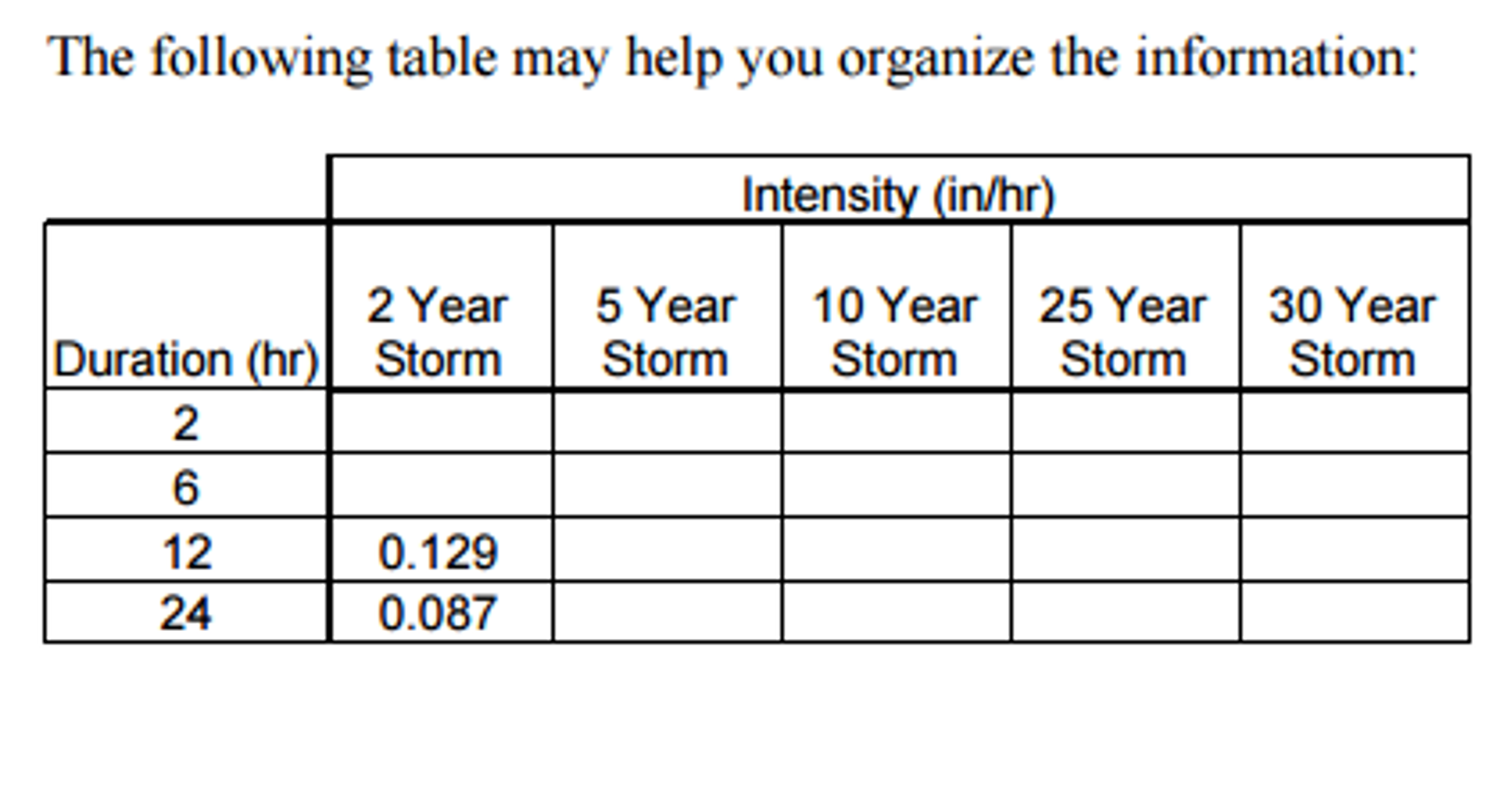 Solved Problem 2: Precipitation (construction of IDF curves) | Chegg.com
