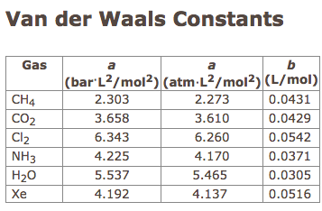 Solved Use the van der Waals equation of state to calculate | Chegg.com