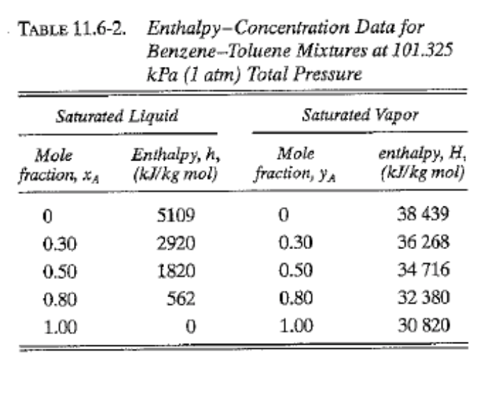 Enthalpy-Concentration Data for Benzene-Toluene | Chegg.com