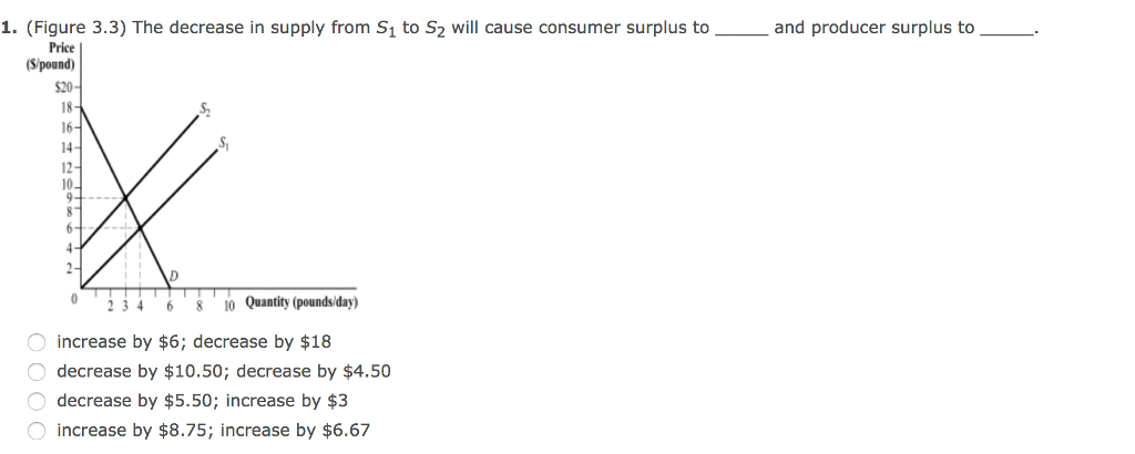 Solved 1. (Figure 3.3) The decrease in supply from S1 to S2 | Chegg.com