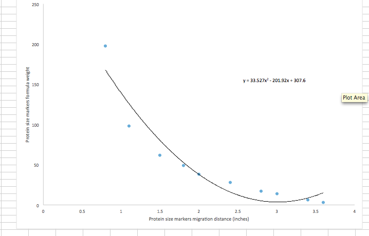 Use standard curve equation to calculate the formula | Chegg.com