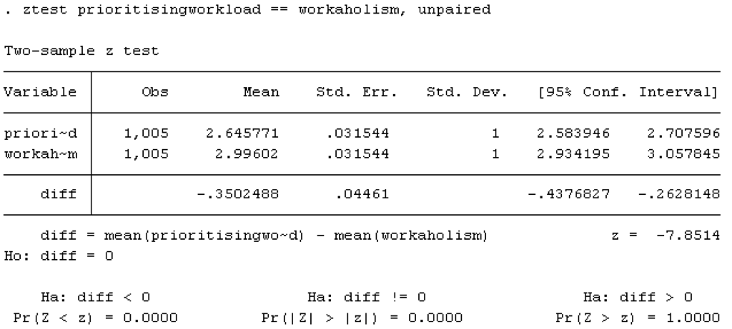 Solved •Paired Z-test was done on measures for admiring | Chegg.com