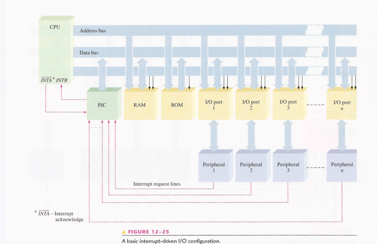 MICROPROCESSORS: The basic interrupt-driven I/O | Chegg.com