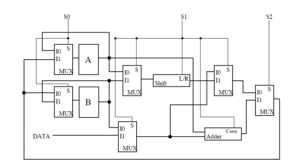 Solved In the figure below, A and B are 1-bit registers, | Chegg.com