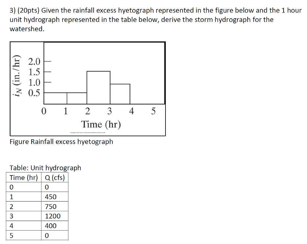 Solved Given the rainfall excess hyetograph represented in | Chegg.com