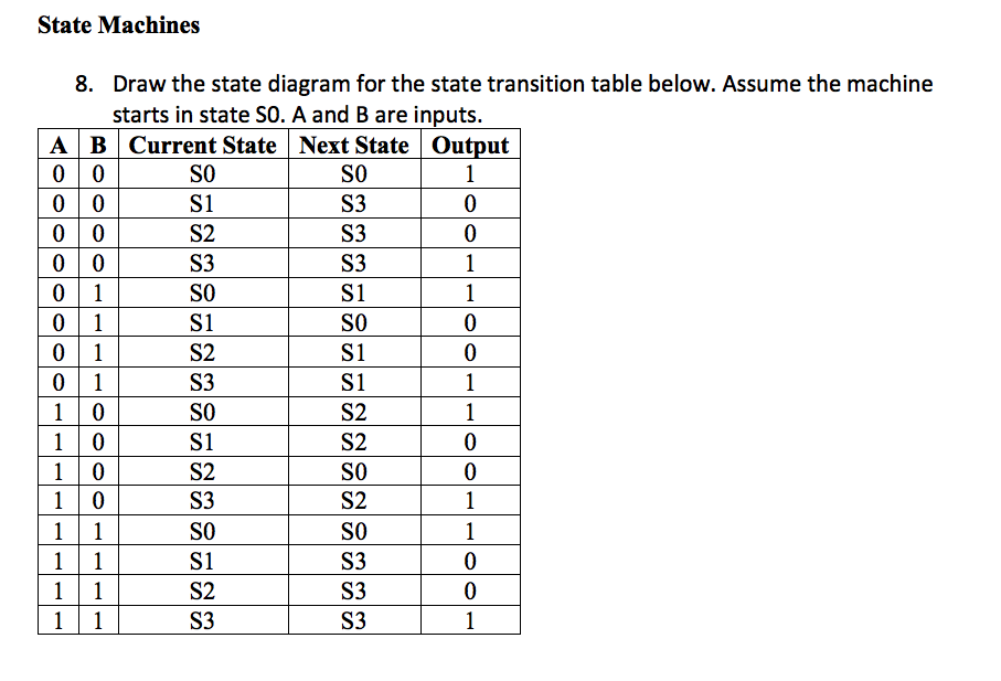 Solved State Machines Draw the state diagram for the state | Chegg.com
