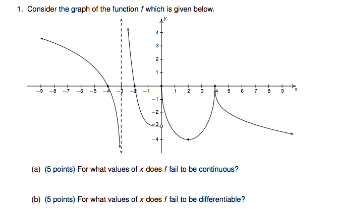 Solved Consider the graph of the function f which is given | Chegg.com