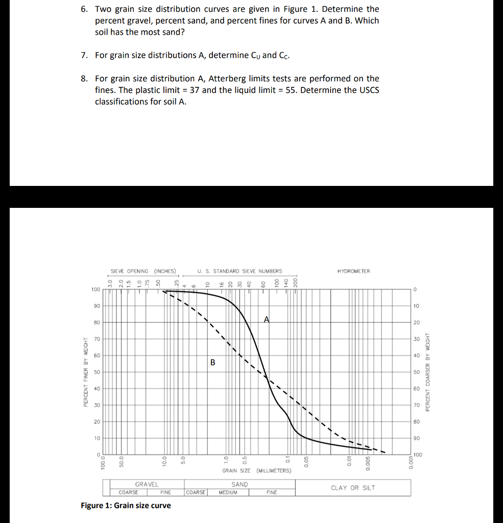 Solved 6. Two grain size distribution curves are given in | Chegg.com