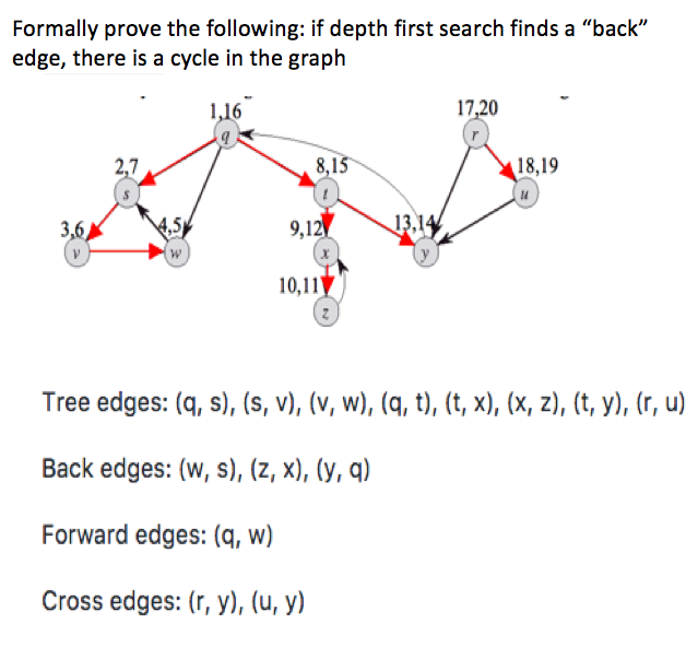 Solved Formally prove the following: if depth first search | Chegg.com