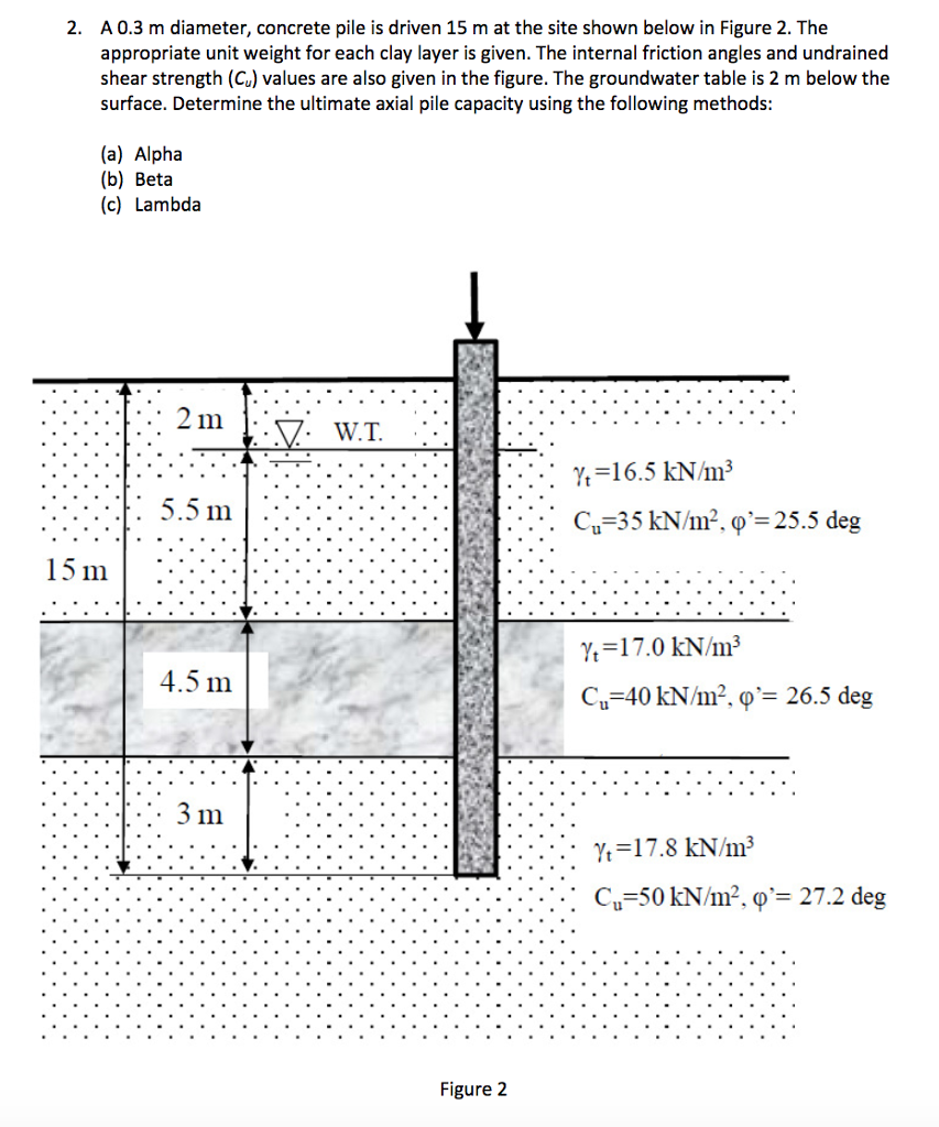 Solved A 0.3 m diameter, concrete pile is driven 15 m at the | Chegg.com