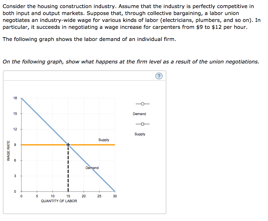 Solved Consider the housing construction industry. Assume | Chegg.com